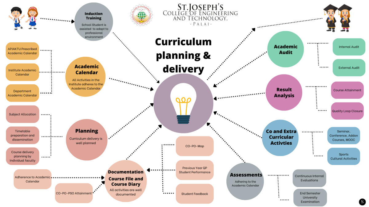 1.1 Curricular Planning and Implementation – SJCET Palai